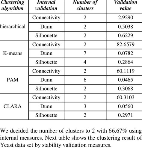 Internal Validation Yeast Download Table