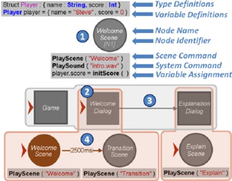 node statements and supernode hierarchy download scientific diagram