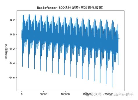 【锂电池soc估计】【pytorch】基于basisformer时间序列锂离子电池soc预测研究附python代码 Csdn博客