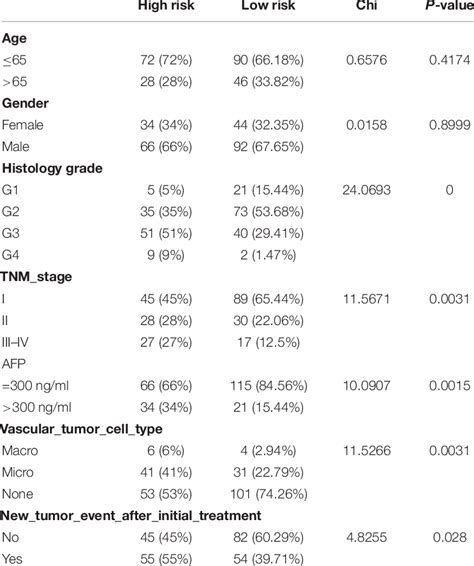 The Chi Square Test Of The Relation Between Different Risk Groups And Download Scientific
