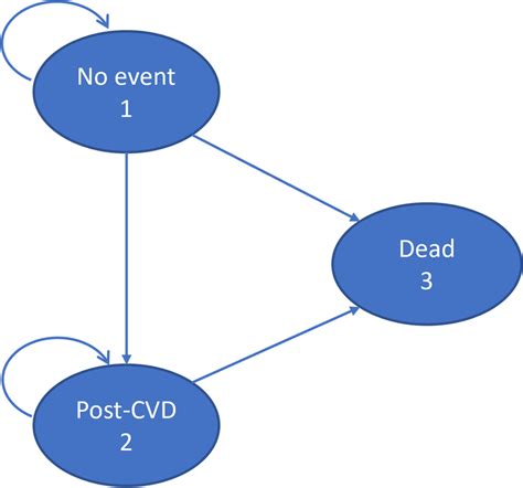 the structure of the markov microsimulation model download scientific