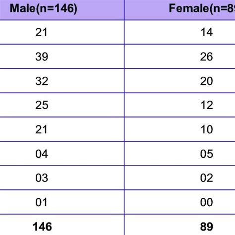 Sex Distribution Of Soft Tissue Tumours Download Scientific Diagram