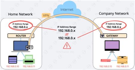Ssl Remote User Vpn Home Subnet Conflicts With Work Subnet Discussions Sophos Firewall