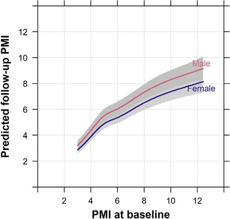 Cubic Spline Model Predicting Follow Up Pmi As A Function Of Baseline