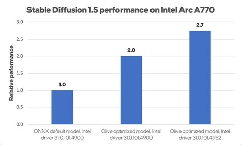 Intel Aumenta El Rendimiento De Sus Gpu Arc En Stable Diffusion Intel Aumenta El Rendimiento De Sus Gpu Arc En Stable Diffusion