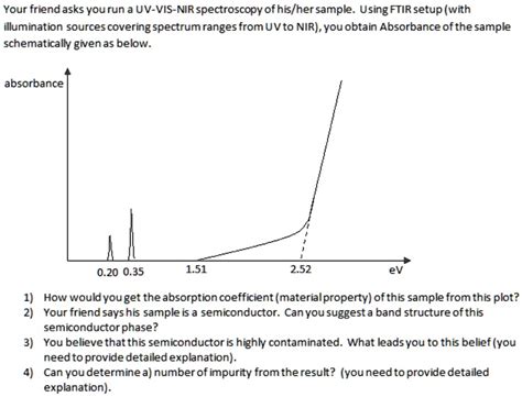 Solved Your Friend Asks You To Run A Uv Vis Nir Spectroscopy Of His Her Sample Using An Ftir
