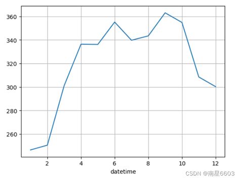 数据分析实战2 时间序列分析以自行车租赁统计数据为例使用pandas中的时间序列分析方法探究自行车租赁数据随 Csdn博客