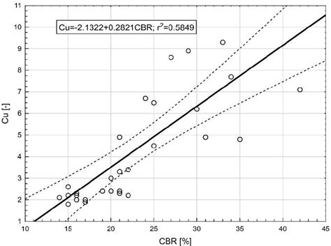 What Is Uniformity Coefficient At Annie Jorgensen Blog