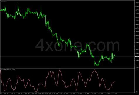Standard Deviation Indicator 4xone