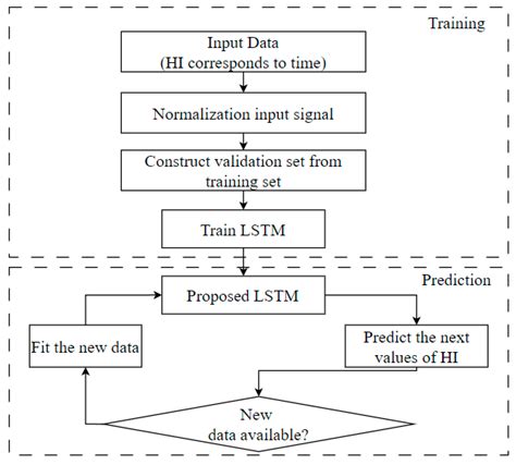 Design Of An Improved Remaining Useful Life Prediction Model Based On