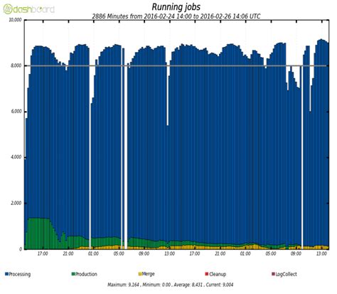 Single Core Jobs Running In The Cms Hlt Cloud Download Scientific Diagram