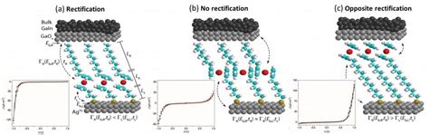 Controlling Electrical Rectification At A Molecular Level Nature Comm