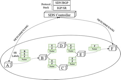 Segment Routing Sr In Software‐defined Wide Area Networks Sdn
