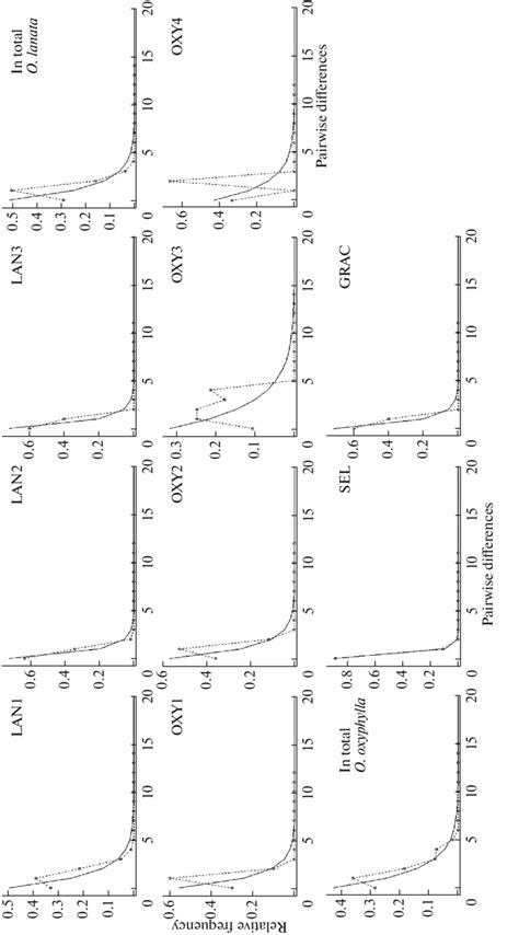 Distribution Of Frequencies Of Pairwise Differences Between Nucleotide