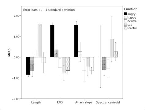 Clustered Bar Graph Showing The Normalized Mean Values And Standard
