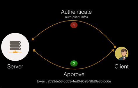How To Make A Stateless Session Less Authentication With Spring By