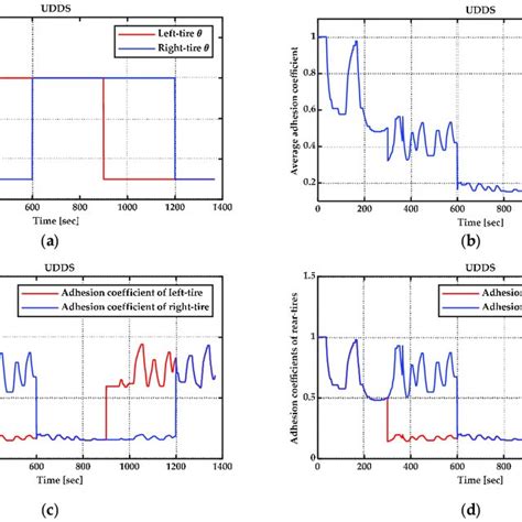 Lugre Dynamic Friction Model Parameters Download Scientific Diagram