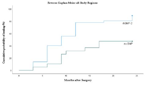 Reverse Kaplan Meier Curves Of All Body Regions Showing The Incidence