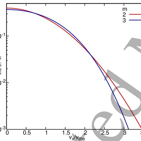 The One Dimensional Super Gaussian Eedf F X E Vx At Different M