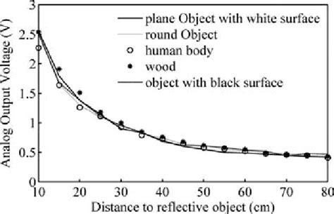 Experimental Outcomes Of The IR Range Sensor With Different Objects Download Scientific