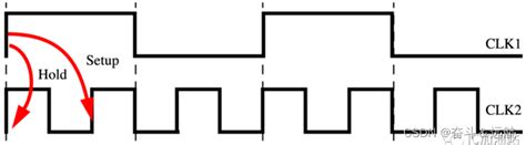 Multicycle Path的概念和用法 Csdn博客