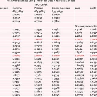Relativities Obtained Under GLM With Log Link Function And Various Download Scientific Diagram