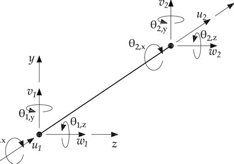3 2 Node 3d Beam Element With Six Translational And Six Rotational