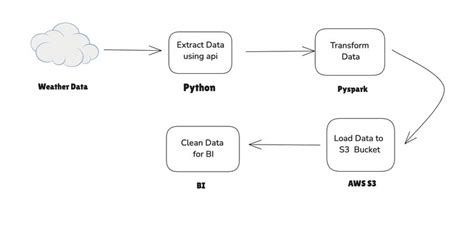 dataengineering pyspark aws weatherdata python datapipeline