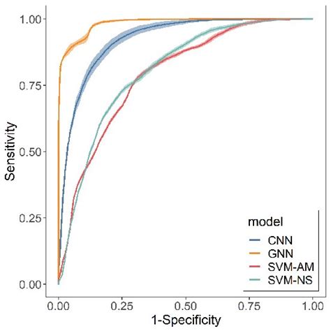 Averaged Sensitivity Specificity Curves Of The Best Models Of Their Download Scientific Diagram