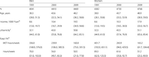 Median Sample Characteristics Over Time According To Sex China Health