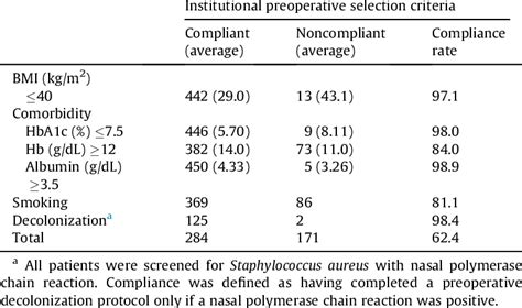 Compliance And Noncompliance Group Averages Included To Each Download Scientific Diagram