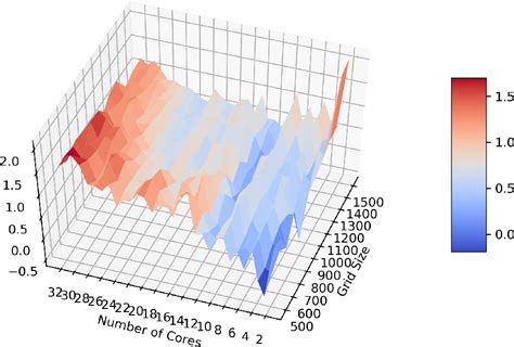 Figure 1 From Parallelization Overhead And Hpc Efficient Programming
