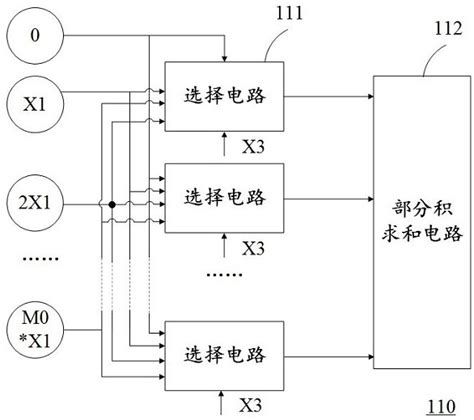 乘法器、乘累加电路和卷积运算单元 爱企查