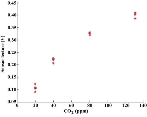 3d Clusters Of Sensor 1 Download Scientific Diagram