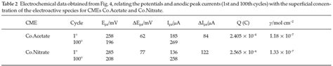 Effects Of Precursor Salt On Colloidal Cobalt Oxyhydroxides Composition And Its Application In