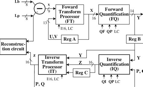 Architecture Of Processor For The Transform And Quantization Download Scientific Diagram