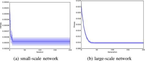 Optimizing Controller Placement For Software Defined Networks