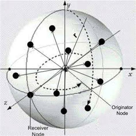 3 Broadcast Message Received By Nodes Within Transmission Radius Of Download Scientific