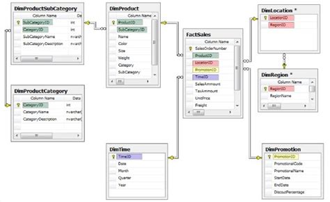 Msbi Sql Server Understanding Star And Snowflake Schemas
