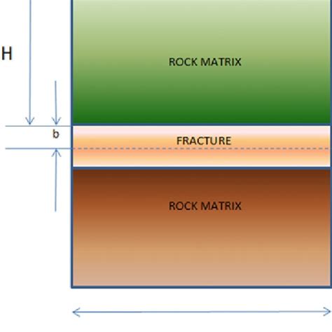 Schematic Representation Of A Fracture Matrix Coupled System Download Scientific Diagram