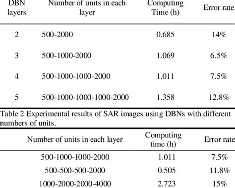 Experimental Results Of Sar Images Using Dbns With Different Layers