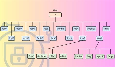 Sayan Das On Linkedin 📁 Understanding The Linux File System Structure 🐧 The Linux Directory…