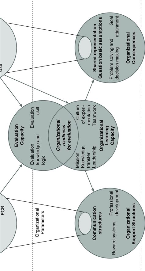 1 Conceptual Framework Of Evaluative Inquiry As An Organizational Download Scientific Diagram