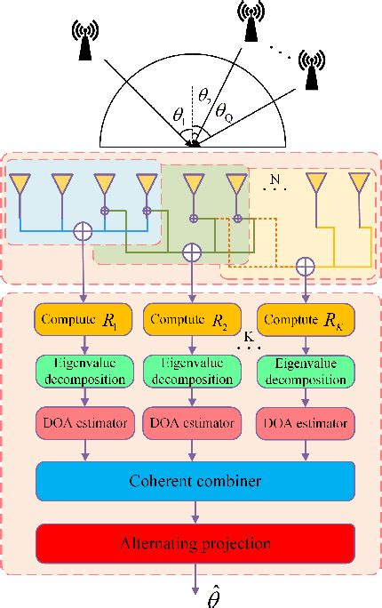 Figure 1 From Deep Learning Aided Low Complexity Doa Estimators For Ultra Massive Mimo