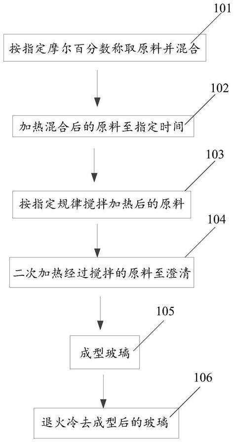 低介电玻璃低介电玻璃的制备方法及MicroLED基板与流程 低介电玻璃低介电玻璃的制备方法及MicroLED基板与流程