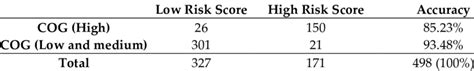 Accuracy Evaluation Of Risk Score Formula Grouping Optimal Cutoff Download Scientific Diagram