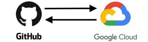 Manoj Kumar Saini On Linkedin Gcp Workload Identity Federation Github Oidc Integration