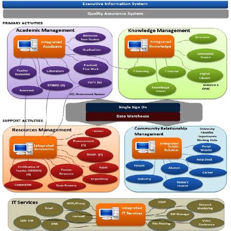 Information Technology Architecture Model Download Scientific Diagram