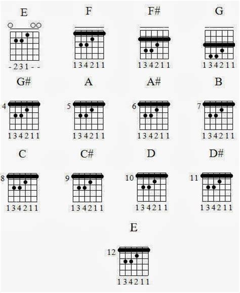 Kumpulan Gambar Kunci Gitar Lengkap Major Minor Zonagitarnet