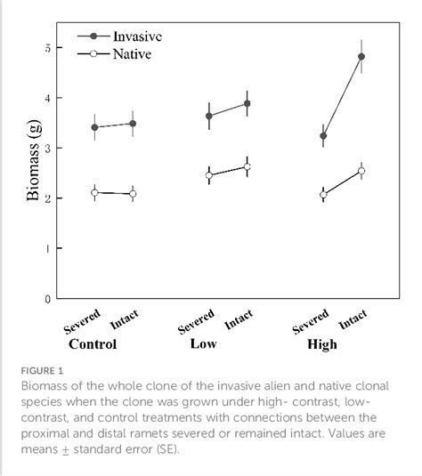 Figure 1 From Invasive Clonal Plants Possess Greater Capacity For